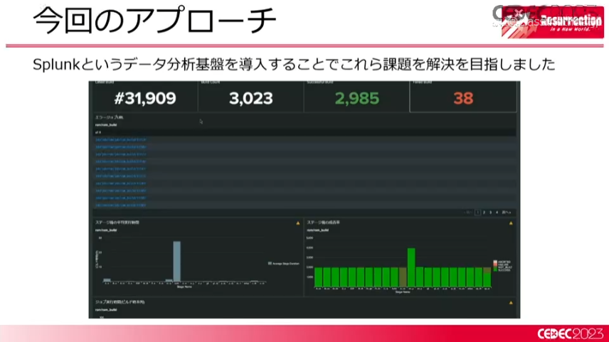 【レポート】Splunkを活用したJenkinsの運用改善テクニック #CEDEC2023 #classmethod_game | DevelopersIO