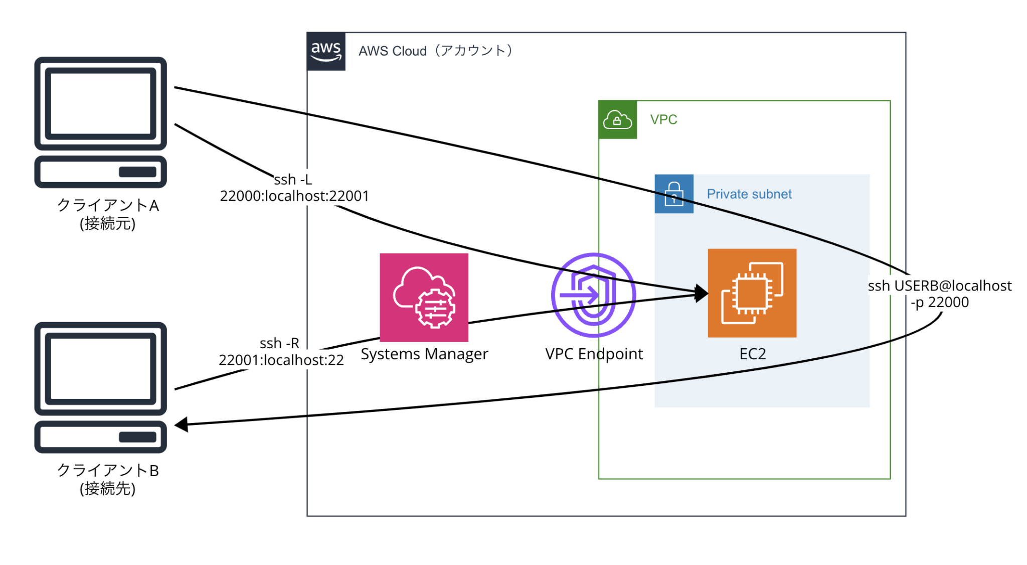 Session Manager + SSHポートフォワーディングでプライベートなインスタンスを踏み台にして2ホスト間を繋ぐ | DevelopersIO