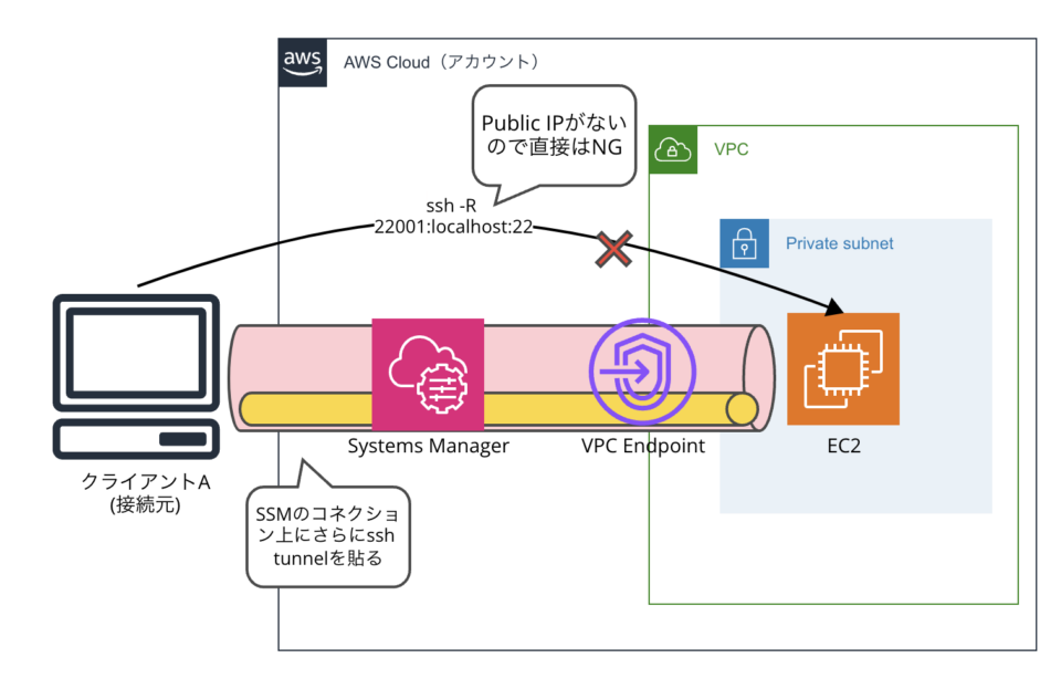 Session Manager + SSHポートフォワーディングでプライベートなインスタンスを踏み台にして2ホスト間を繋ぐ | DevelopersIO