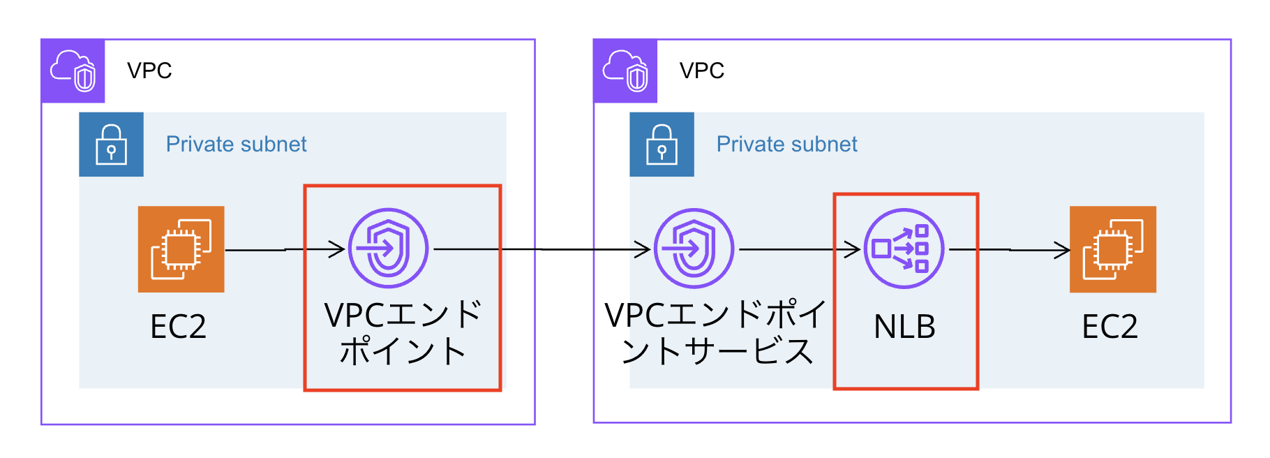 Amazon VPC LatticeとAWS PrivateLinkのコスト比較 | DevelopersIO