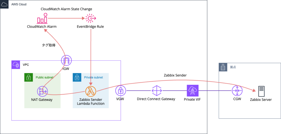 CloudWatchアラームのイベントをZabbixに連携させてみた | DevelopersIO