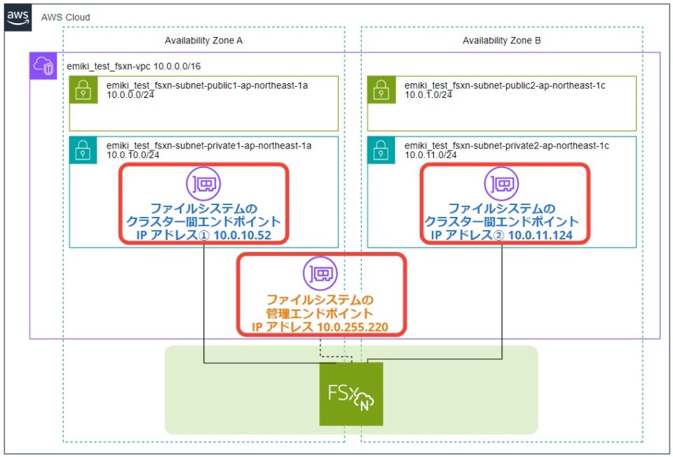 [初心者向け] Amazon FSx for NetApp ONTAP のアーキテクチャや各種エンドポイントを理解するために図を書いた ...