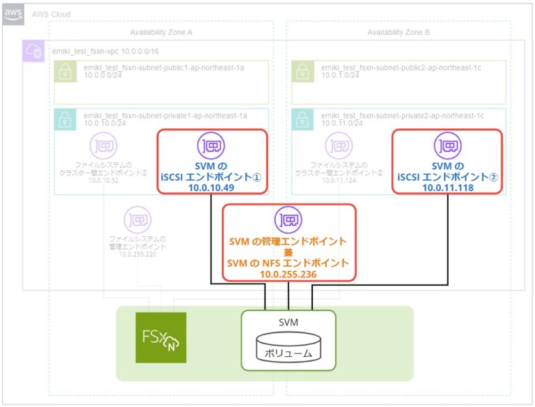 [初心者向け] Amazon FSx for NetApp ONTAP のアーキテクチャや各種エンドポイントを理解するために図を書いた ...