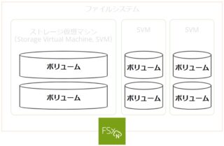 [初心者向け] Amazon FSx for NetApp ONTAP のアーキテクチャや各種エンドポイントを理解するために図を書いた ...