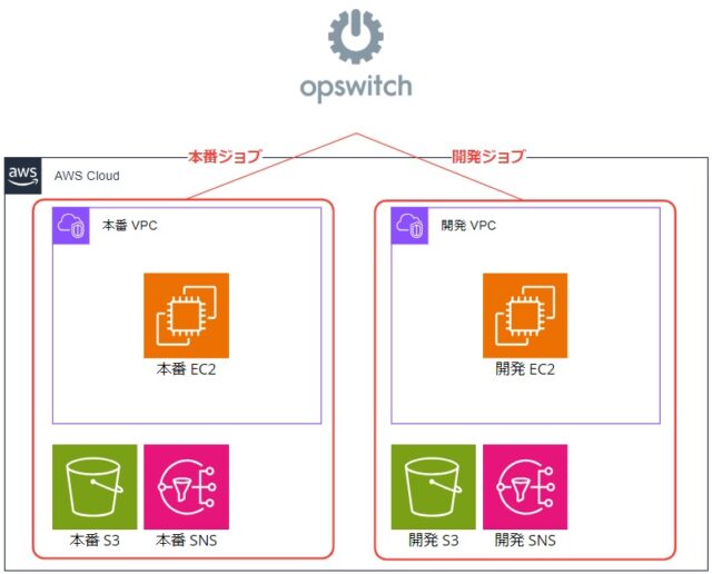1 つの同じ AWS アカウントで複数の opswitch 組織を作成する | DevelopersIO