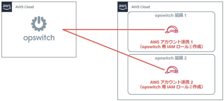 1 つの同じ AWS アカウントで複数の opswitch 組織を作成する | DevelopersIO