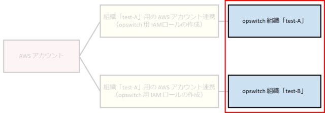 1 つの同じ AWS アカウントで複数の opswitch 組織を作成する | DevelopersIO