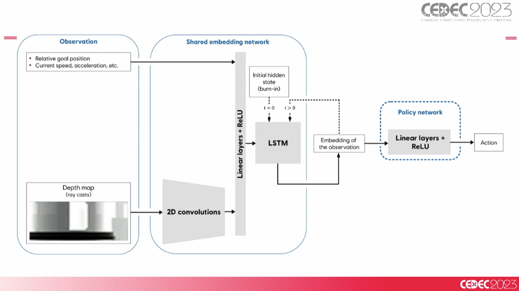 【レポート】深層強化学習を用いたボットの効率的な作成方法について学ぶ #CEDEC2023 #classmethod_game | DevelopersIO