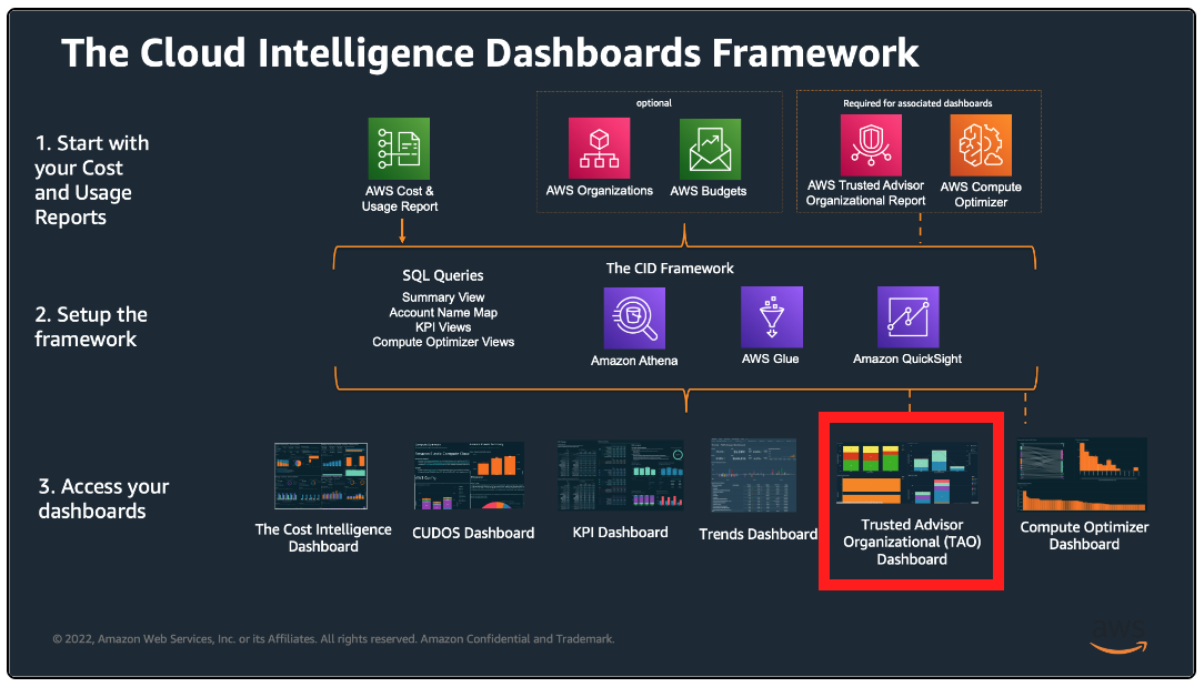 任意の AWS アカウントで Trusted Advisor Organizational（TAO）Dashboard を作成してみた ...