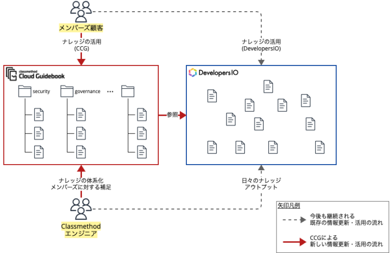 クラスメソッドメンバーズのお客様向けに公開している「Classmethod Cloud Guidebook (CCG)」の使い方 | DevelopersIO