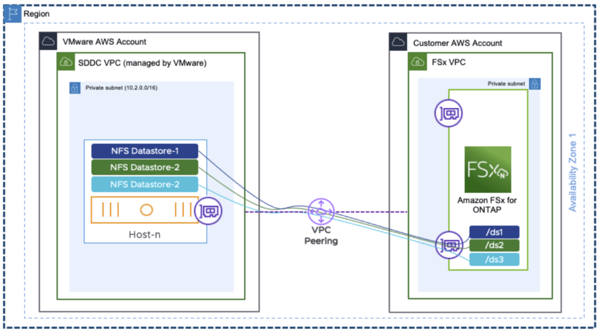 [アップデート] #VMwareExplore2023 VMware Cloud on AWSに関する発表まとめ | DevelopersIO