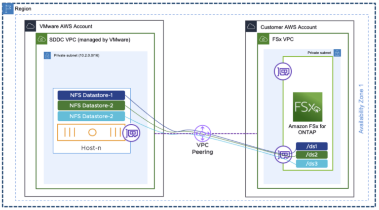 [アップデート] #VMwareExplore2023 VMware Cloud on AWSに関する発表まとめ | DevelopersIO