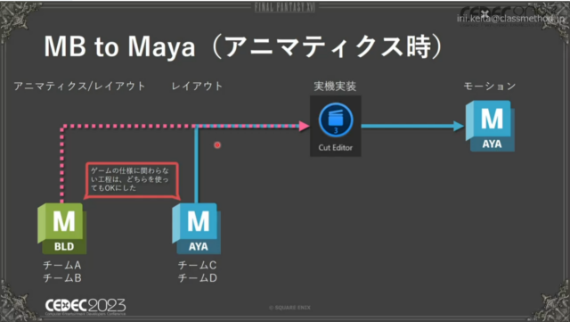 [レポート] FF16の超大規模カットシーン制作の裏側。独自ツールによるワークフロー整備の紹介セッション #CEDEC2023 #classmethod_game | DevelopersIO