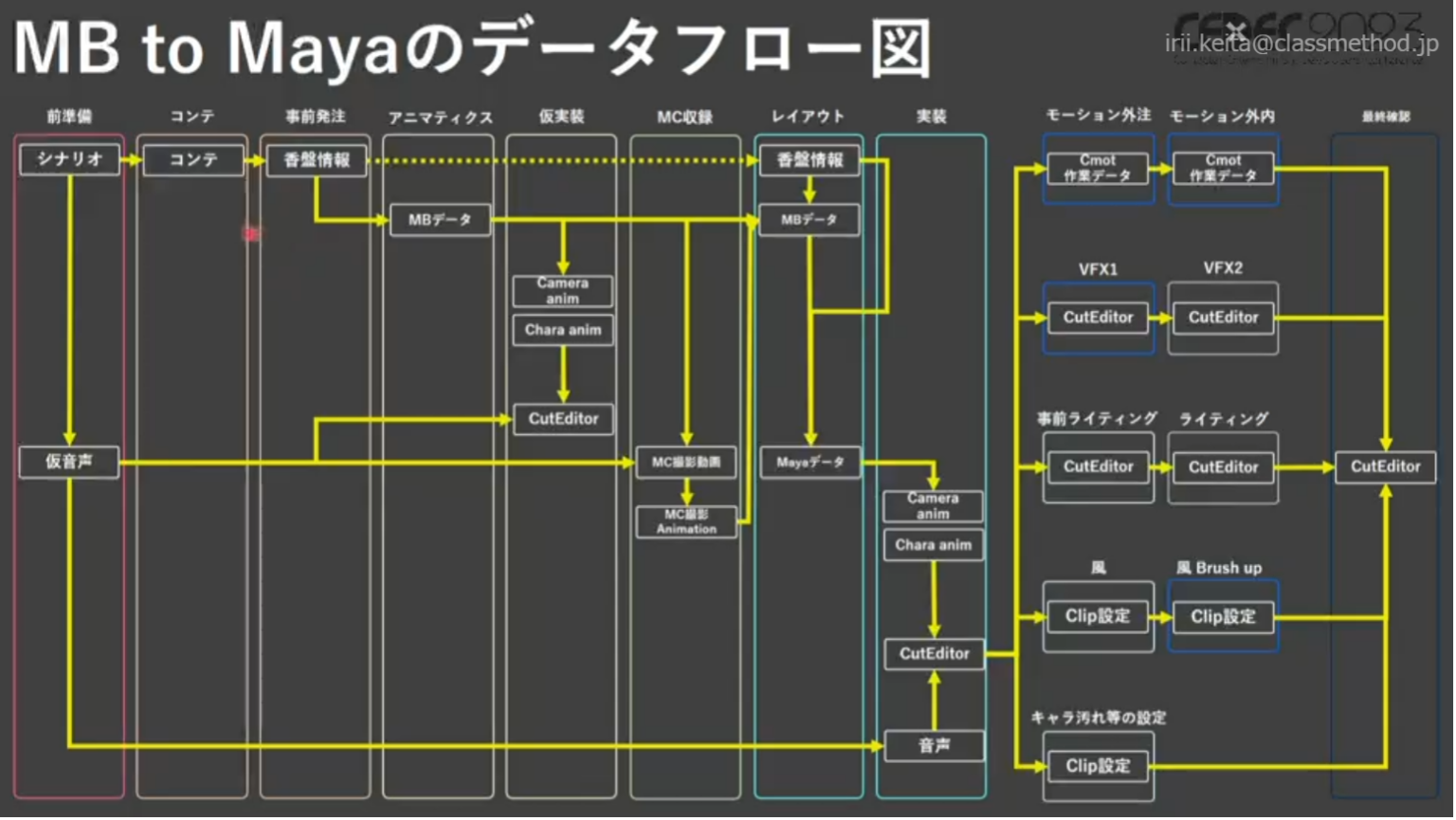 [レポート] FF16の超大規模カットシーン制作の裏側。独自ツールによるワークフロー整備の紹介セッション #CEDEC2023 #classmethod_game | DevelopersIO