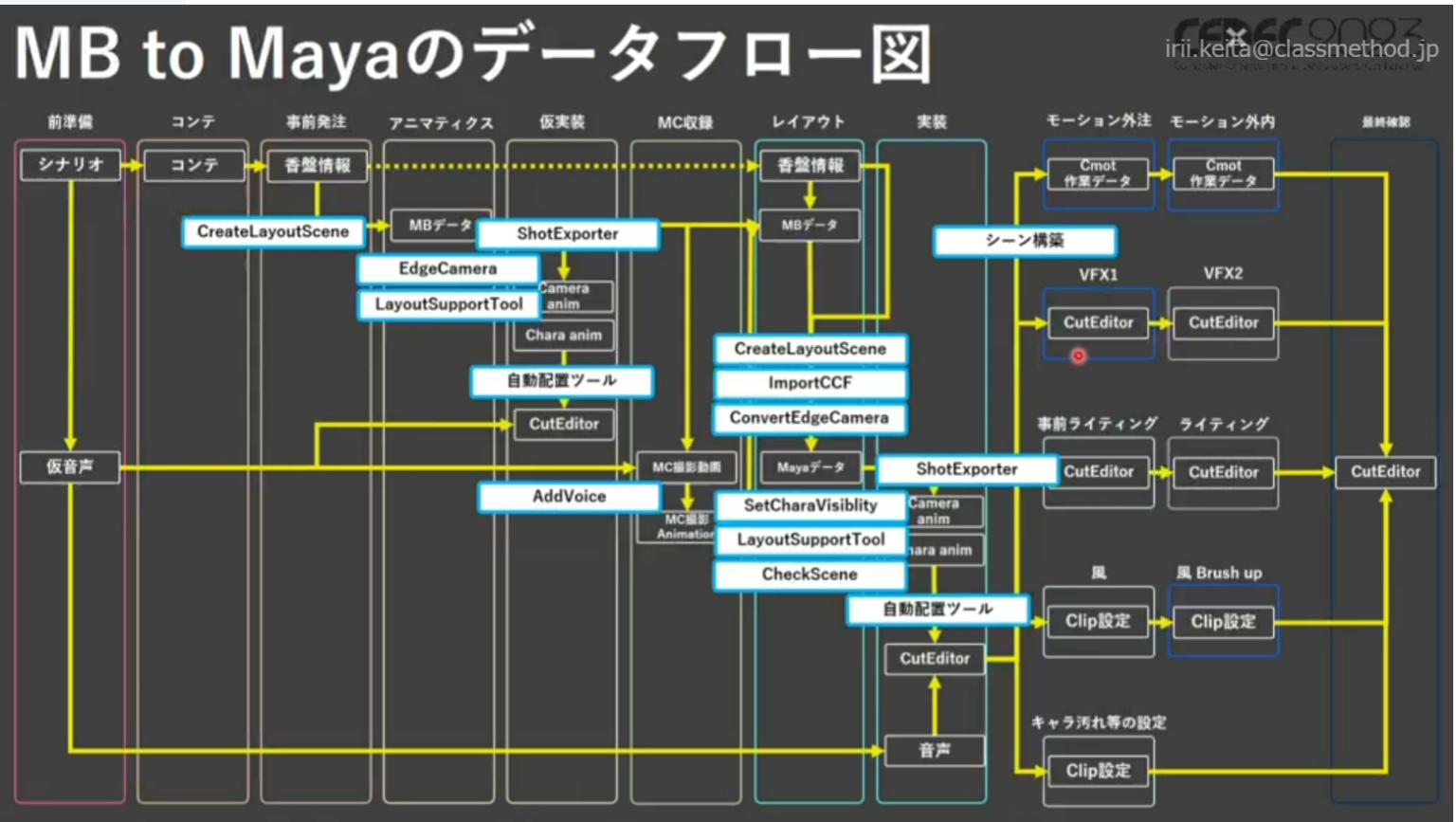 [レポート] FF16の超大規模カットシーン制作の裏側。独自ツールによるワークフロー整備の紹介セッション #CEDEC2023 #classmethod_game | DevelopersIO