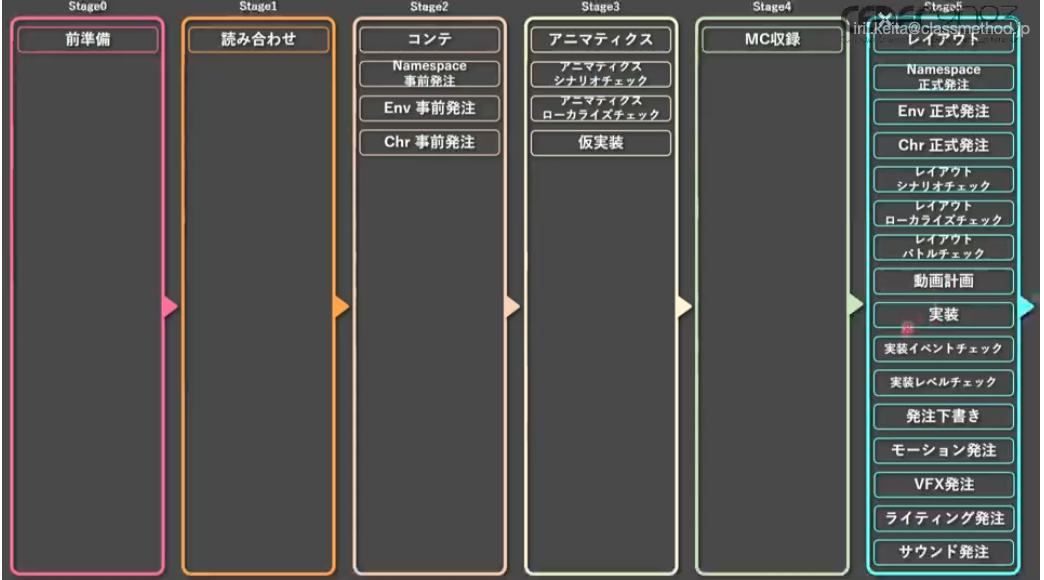 [レポート] FF16の超大規模カットシーン制作の裏側。独自ツールによるワークフロー整備の紹介セッション #CEDEC2023 #classmethod_game | DevelopersIO