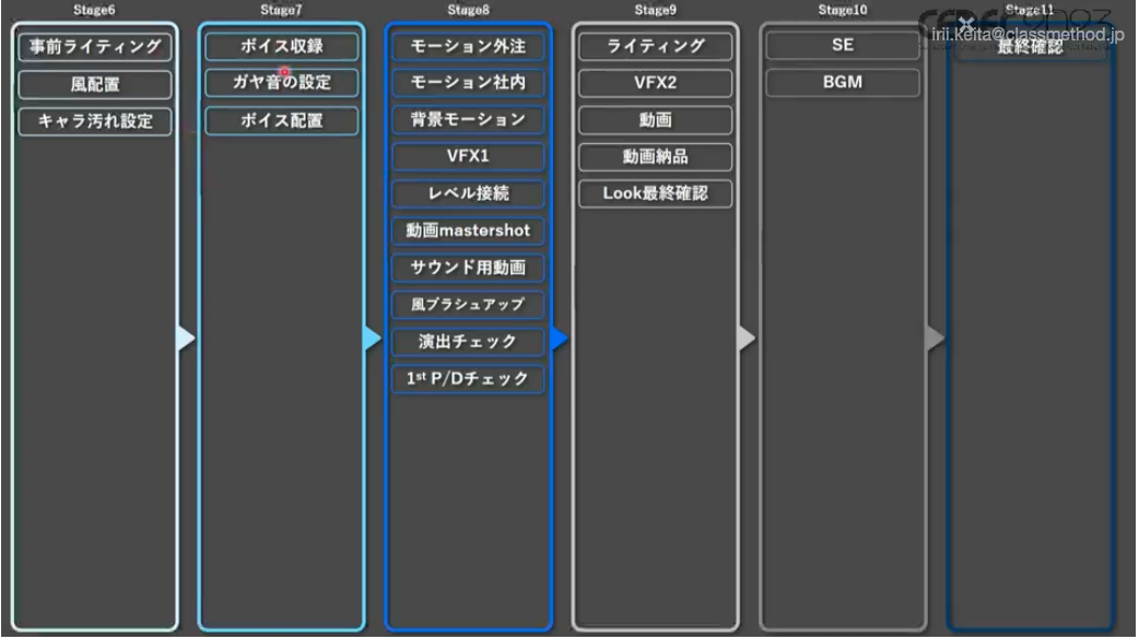 [レポート] FF16の超大規模カットシーン制作の裏側。独自ツールによるワークフロー整備の紹介セッション #CEDEC2023 #classmethod_game | DevelopersIO