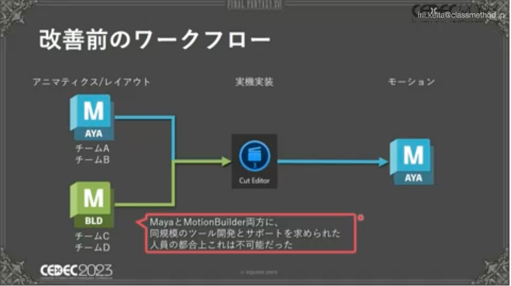 [レポート] FF16の超大規模カットシーン制作の裏側。独自ツールによるワークフロー整備の紹介セッション #CEDEC2023 #classmethod_game | DevelopersIO