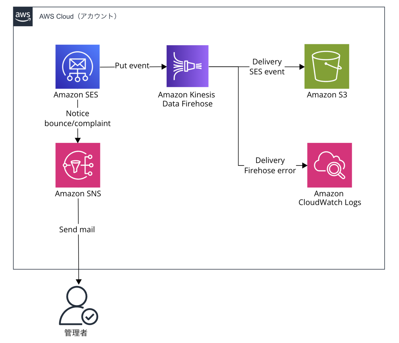 Amazon SESの送信ログをS3バケットに保存する設定をCloudFormationでサクッと作る | DevelopersIO