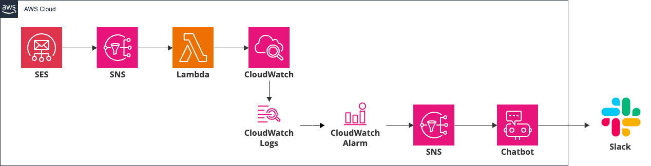 Amazon SESの送信イベントログをCloudWatch Logsに保存する設定をCDKv2でサクッとつくれるようにする | DevelopersIO
