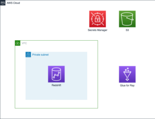 Glue for RayでRedshiftにData APIで接続してみた | DevelopersIO