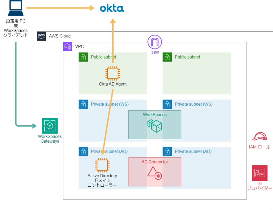 Okta を使って WorkSpaces の SAML 統合をやってみた | DevelopersIO