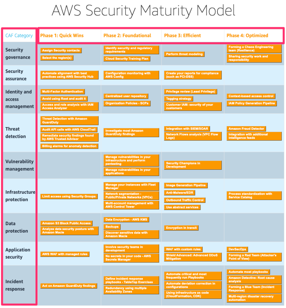 AWSセキュリティ成熟度モデルによるセキュリティ現在地確認のススメ | DevelopersIO