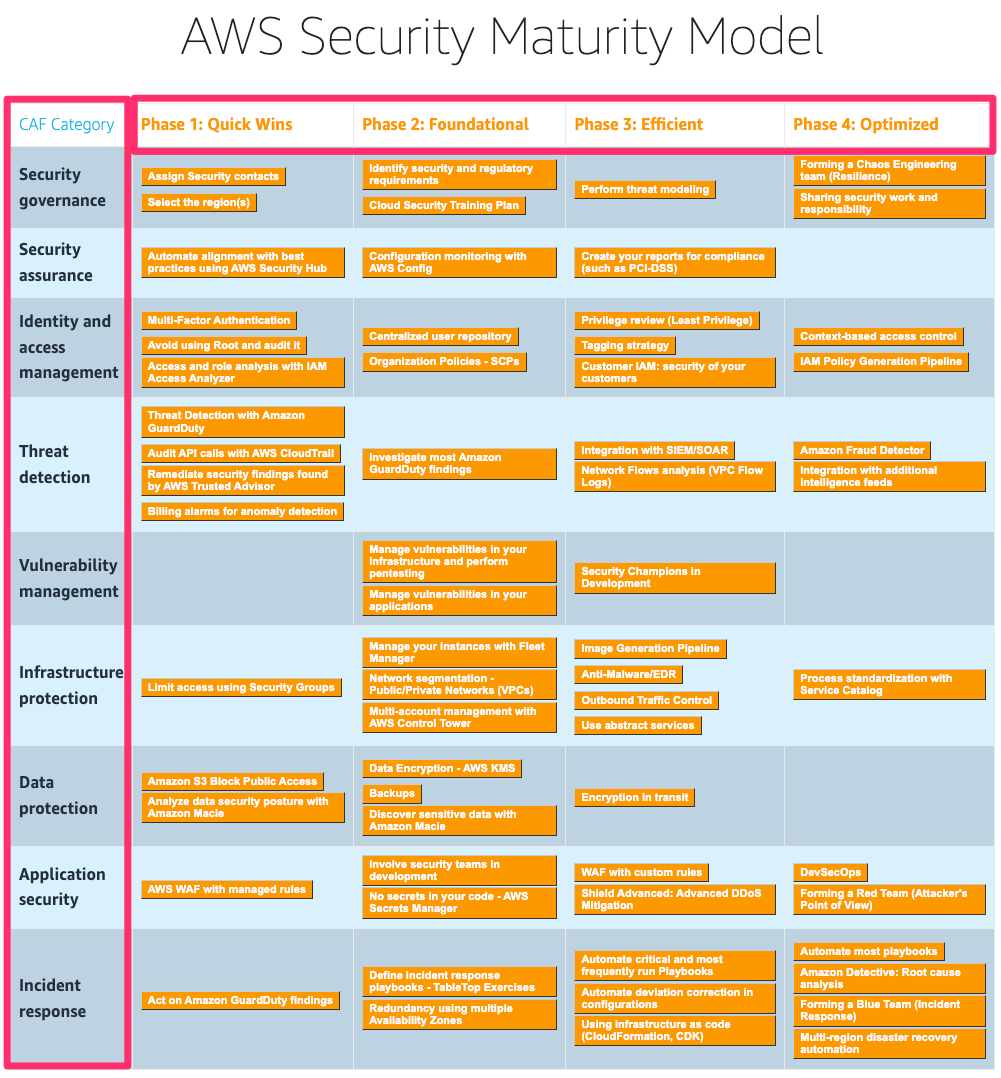 AWSセキュリティ成熟度モデルによるセキュリティ現在地確認のススメ | DevelopersIO