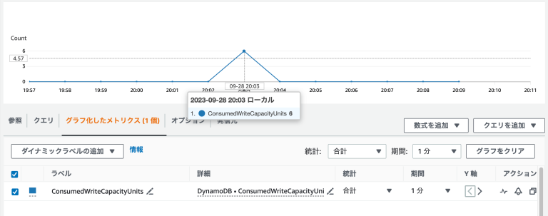 DynamoDBのput_item()やupdate_item()でConditionalCheckFailedExceptionが発生したとき、キャパシティユニットが消費されるか確認してみた ...