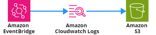 CloudWatch LogsをS3にエクスポートしてみた（EventBridge編） | DevelopersIO