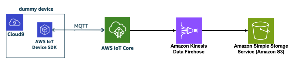 擬似センサーからのデータを AWS IoT Core 経由でS3へ保存する | DevelopersIO