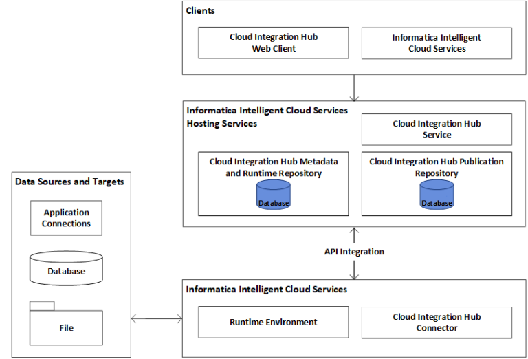 【CIH】データのスパゲティ化を回避せよ！データ統合ハブ「Informatica Cloud Integration Hub」の概要を改めて ...