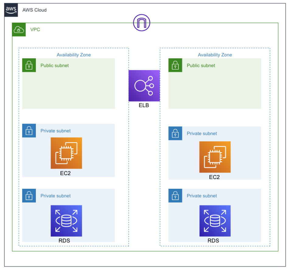【初心者向け】Amazon VPCの作成方法 | DevelopersIO