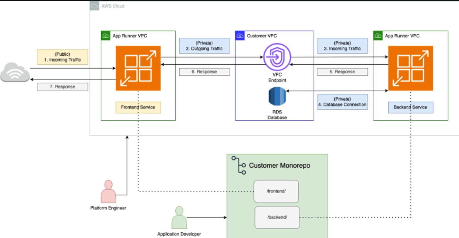 [アップデート]AWS App Runnerは、ソースディレクトリを指定してコマンド実行できるようになり、モノレポのデプロイに対応しました | DevelopersIO