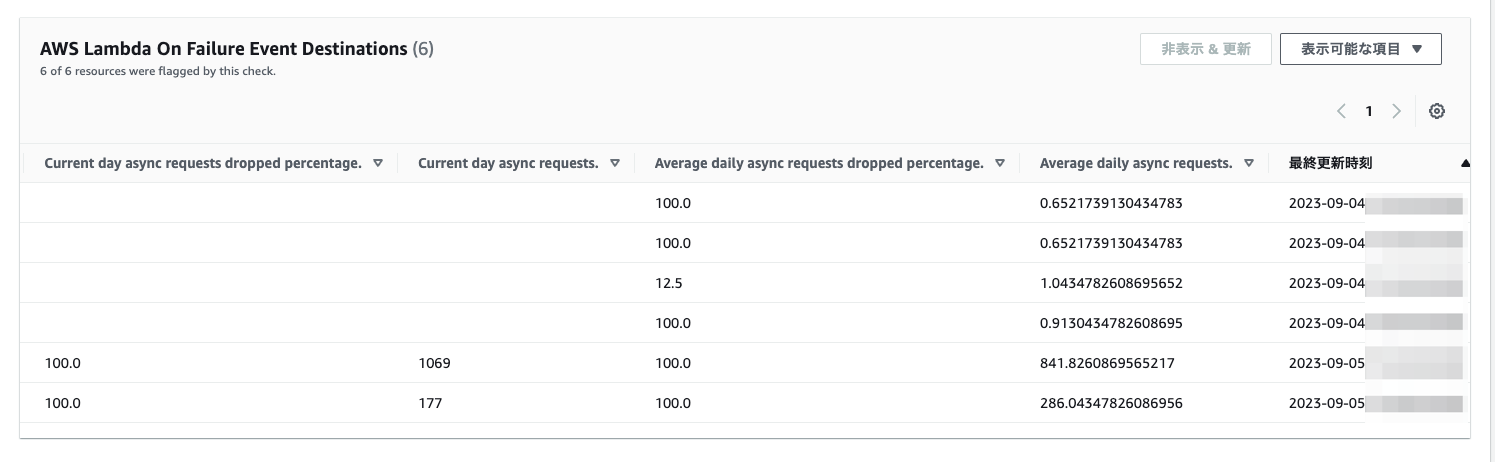 [アップデート] AWS Trusted Advisor で Lambda 関数の非同期呼び出し時のエラーハンドリング設定がされているか確認出来るようになりました | DevelopersIO