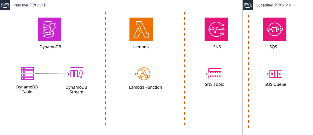 DynamoDB ストリームのイベントをSNS経由で別アカウントのSQSに配信してみる | DevelopersIO