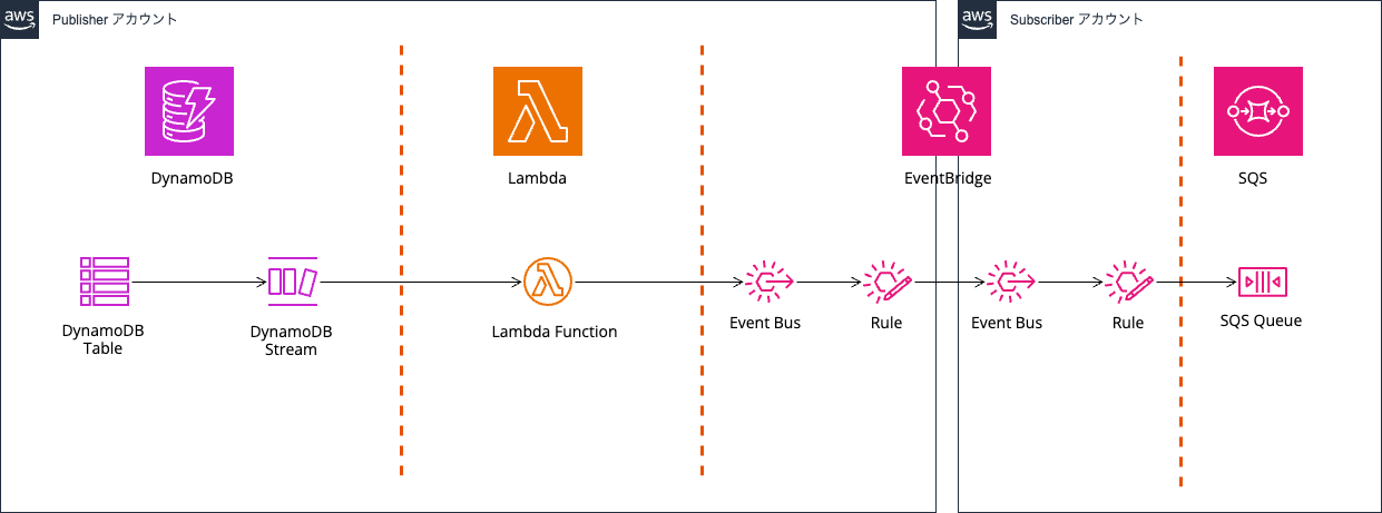 Dynamodb ストリームのイベントをeventbridge経由で別アカウントのsqsに配信してみる Developersio