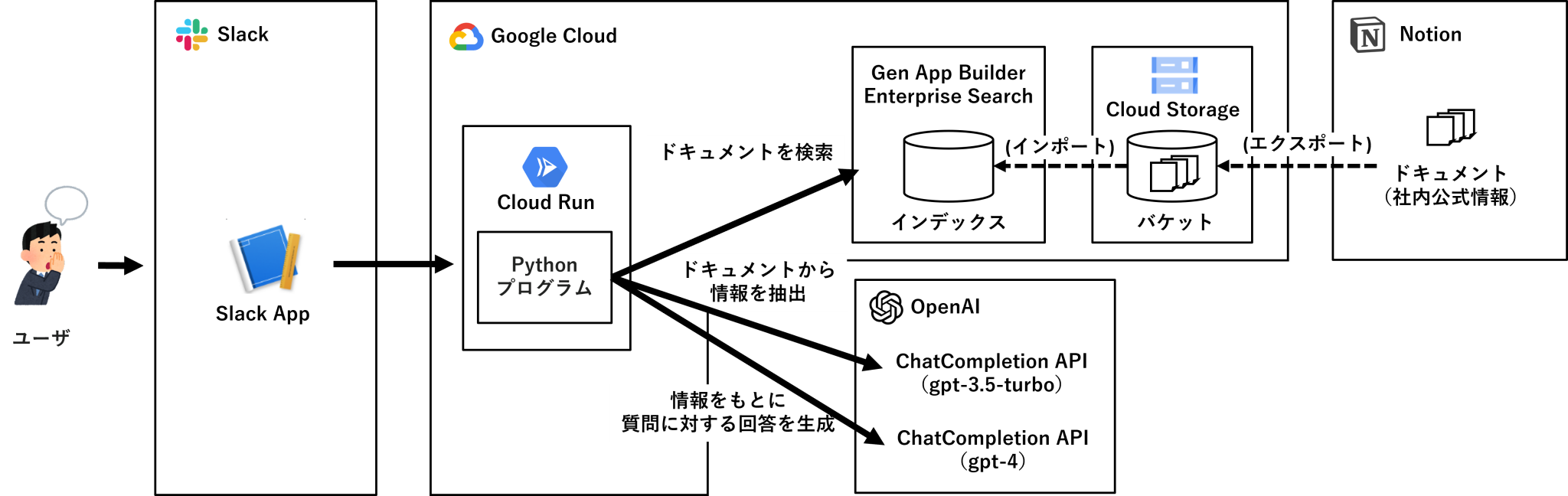 【Bedrock / Claude】AWSオンリーでRAGを使った生成AIボットを構築してみた【Kendra】 | DevelopersIO