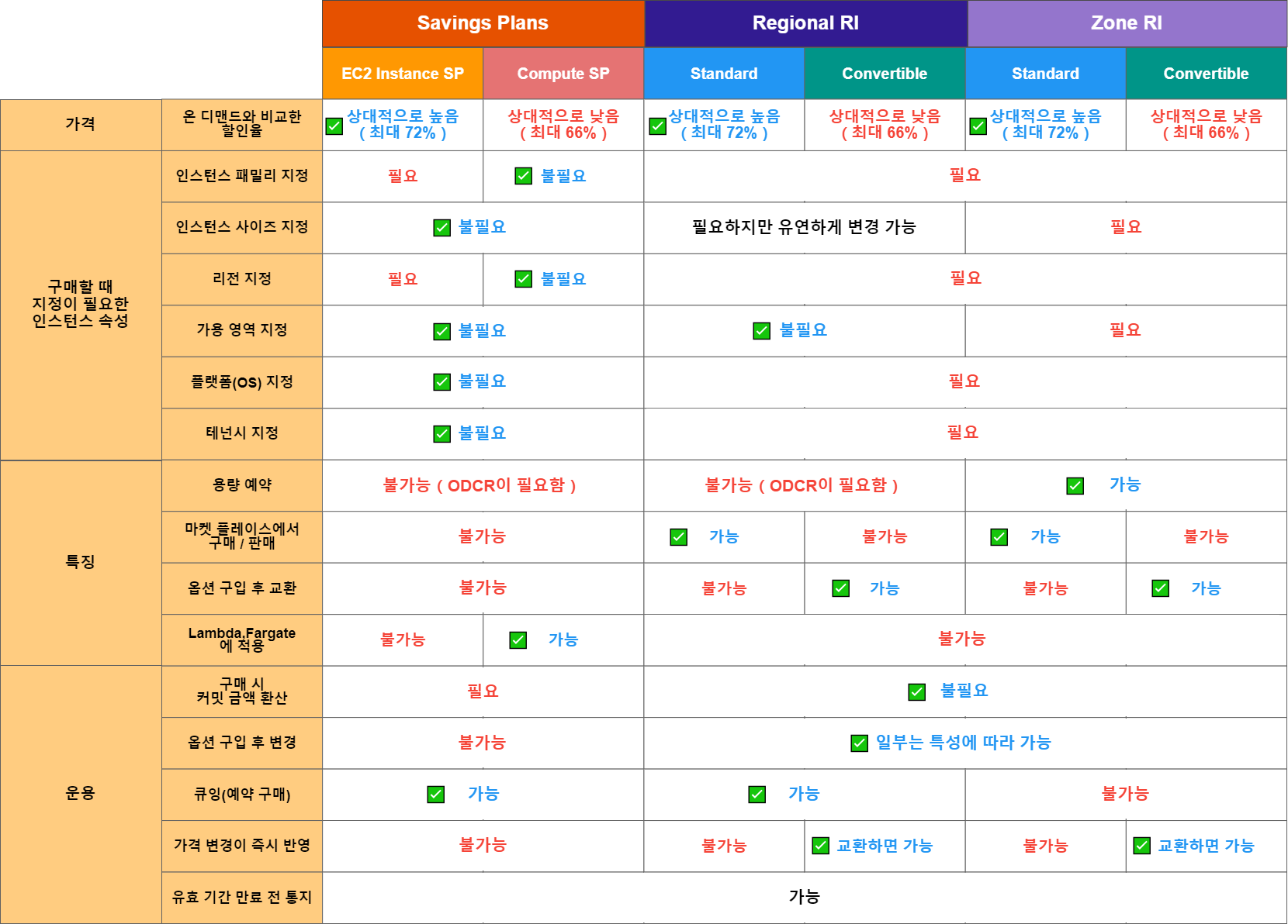 비용 효율적으로 EC2 구매하기 – RI와 SP | DevelopersIO