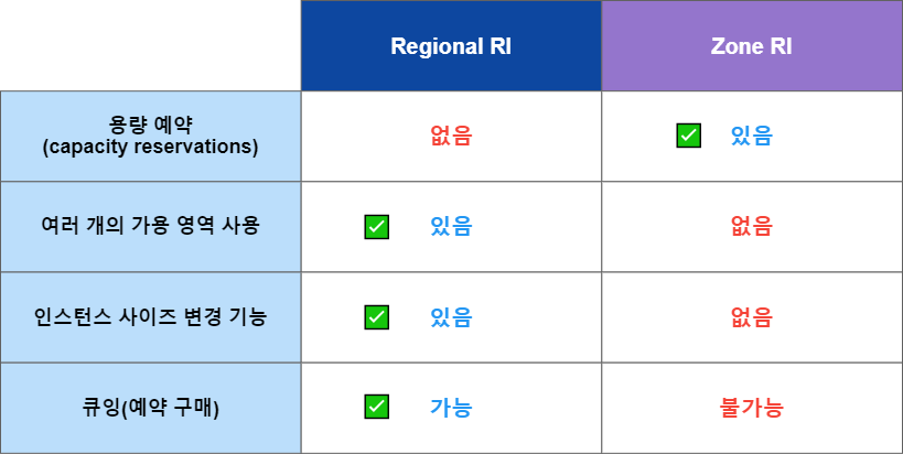 비용 효율적으로 EC2 구매하기 – RI와 SP | DevelopersIO