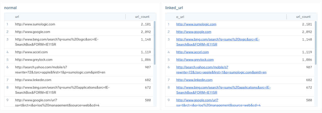 Sumo Logic – ダッシュボードのパネルに URL のハイパーリンクを埋め込む方法 | DevelopersIO