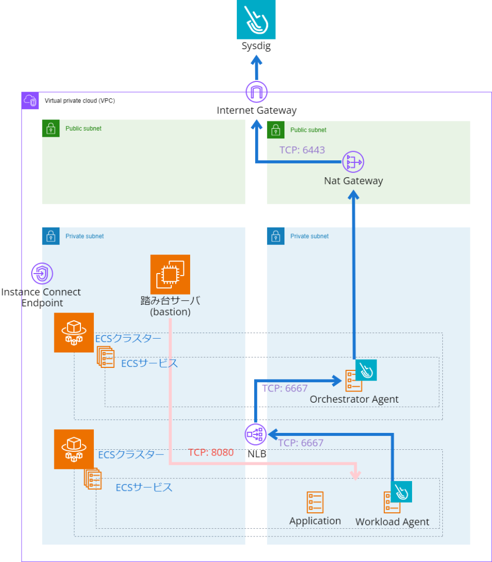 Serverless Agents を利用して ECS on Fargate 環境で Sysdig Secure のマイニング検知をしてみた | DevelopersIO