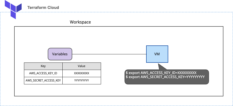 Terraform Cloudの変数(Variables)のカテゴリーの違いをざっくり図解してみた | DevelopersIO