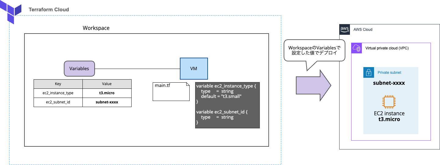 Terraform Cloudの変数 Variables のカテゴリーの違いをざっくり図解してみた Developersio