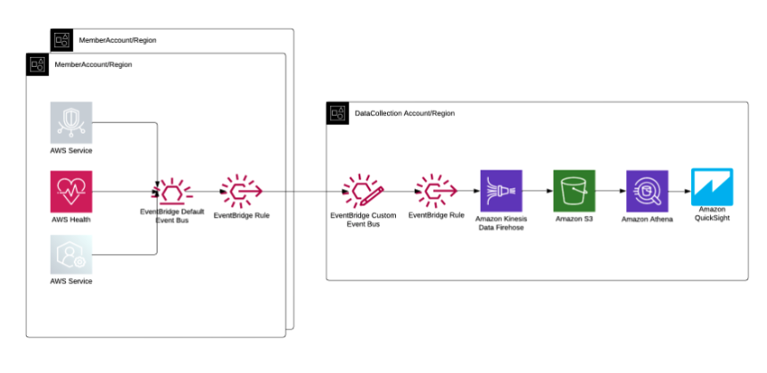 AWS Health Events を集約・可視化する AWS Health Events Intelligence Dashboard ...