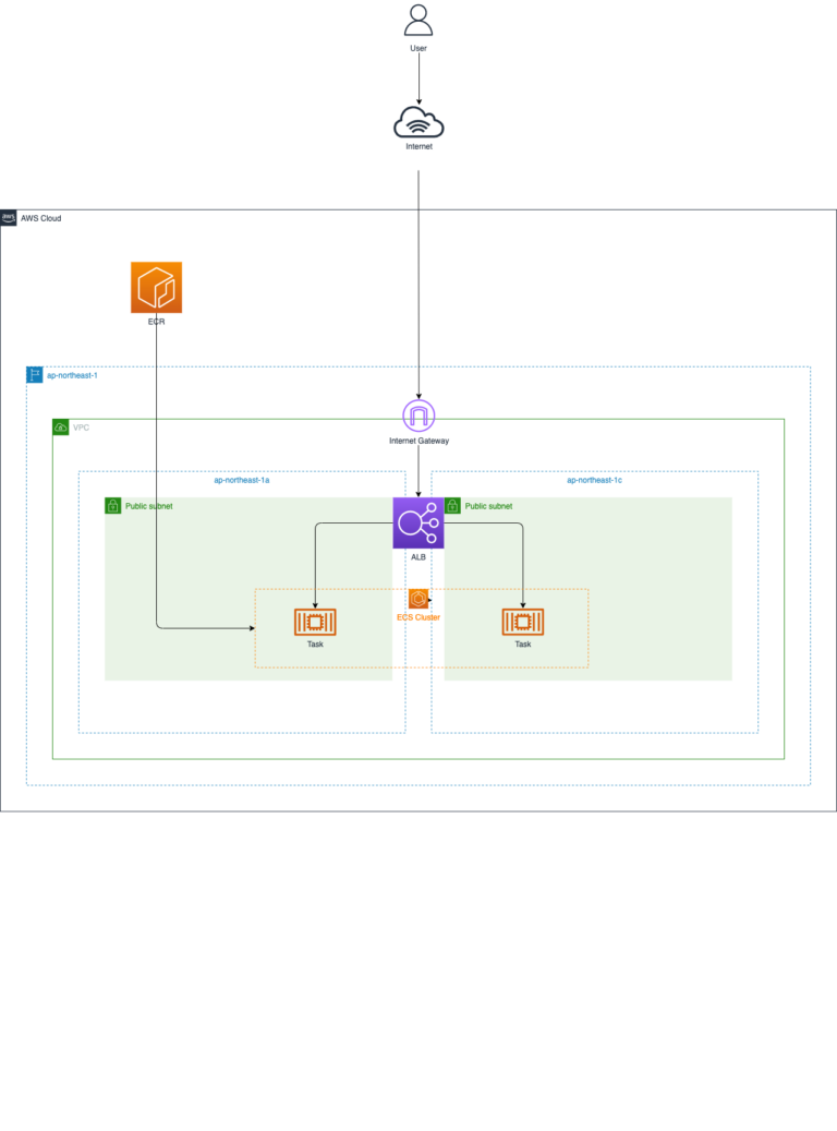 ECSとECRのコンテナ構成をCDKで実装してみた | DevelopersIO