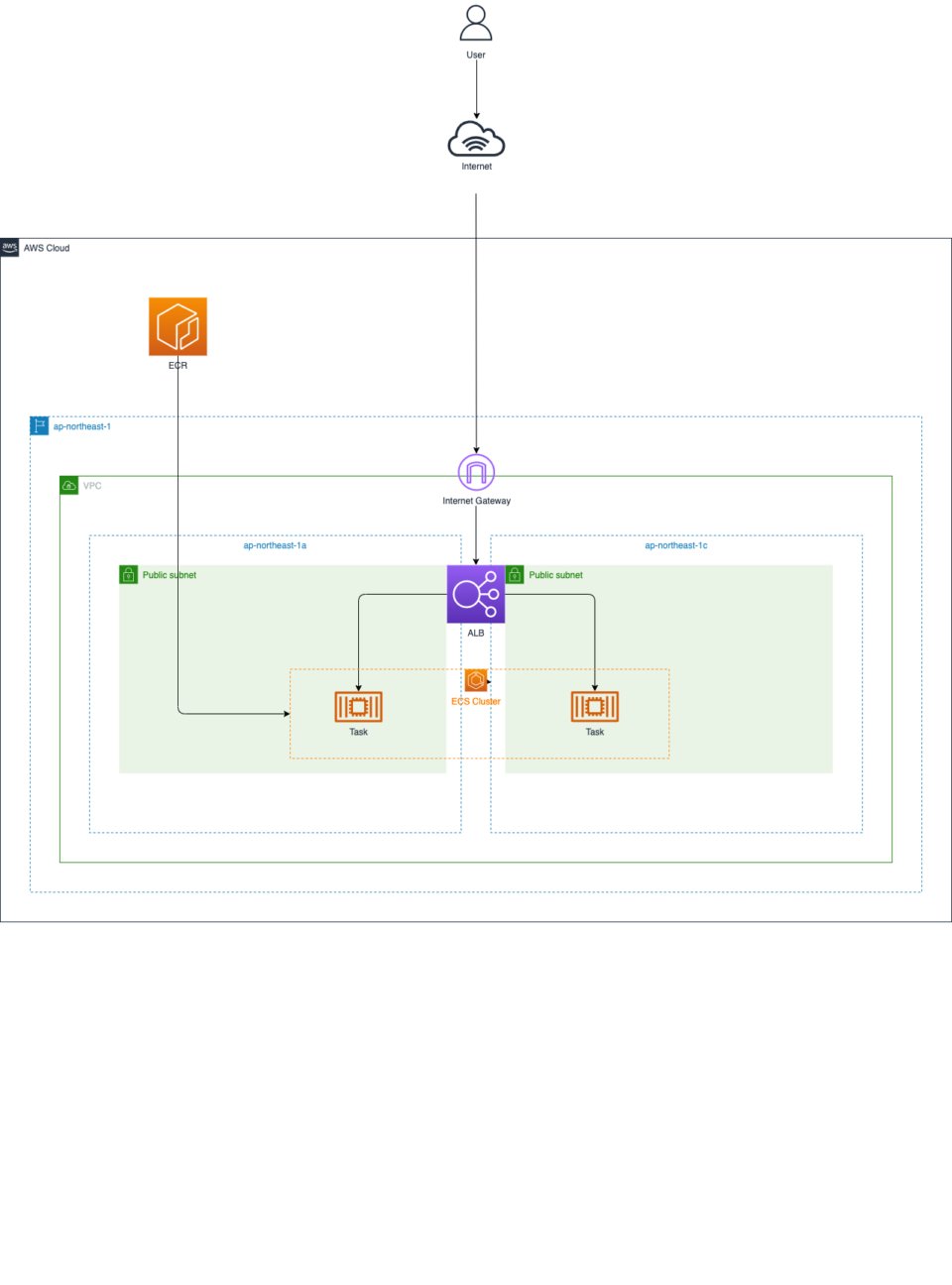 ECSとECRのコンテナ構成をCDKで実装してみた | DevelopersIO