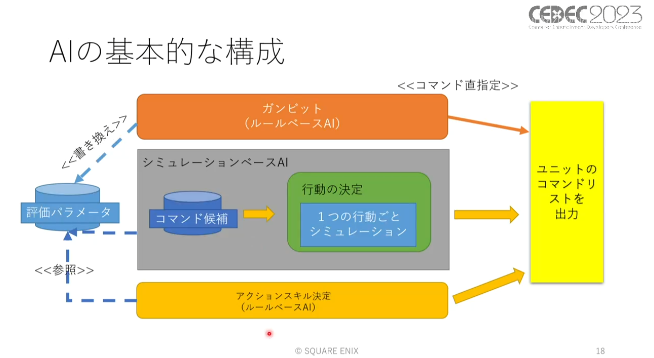 【レポート】 「タクティクスオウガ リボーン」のAI実装事例 #CEDEC2023 #classmethod_game | DevelopersIO