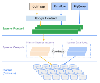 Cloud SpannerのData Boostを触ってみた | DevelopersIO