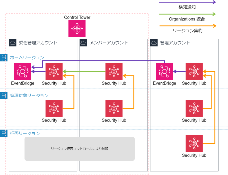 Security Hub をリージョン集約・Organizations 統合する場合の管理アカウントについて考える | DevelopersIO
